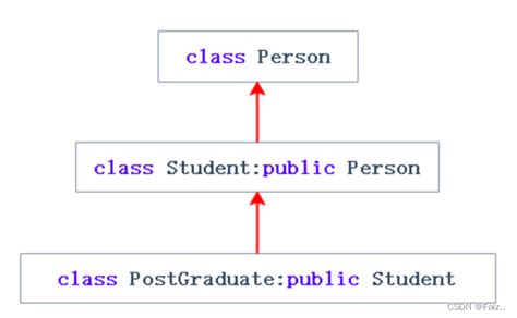 C：菱形继承问题 Csdn博客