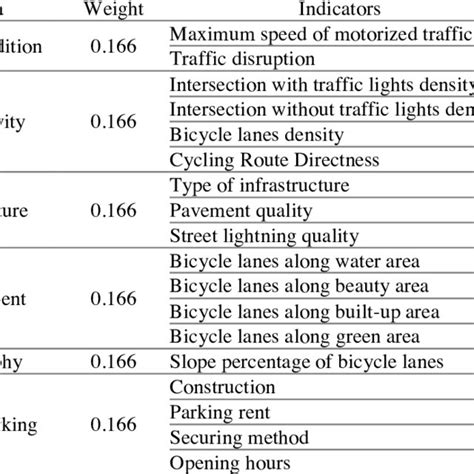 the weighing scheme of criteria and indicators download table