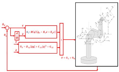 block diagram of pd computed torque controller pd ctc download