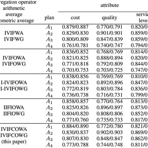 Aggregation Operator Comparison Table Download Scientific Diagram