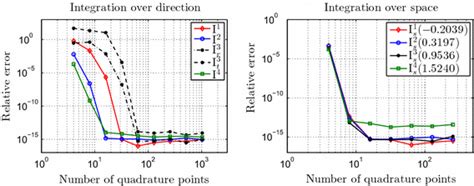 Spectral Convergence Of The Quadrature Rules In Space And Direction