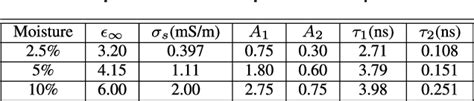 Table 1 From A Surrogate Model Based On Artificial Neural Networks For Wave Propagation In