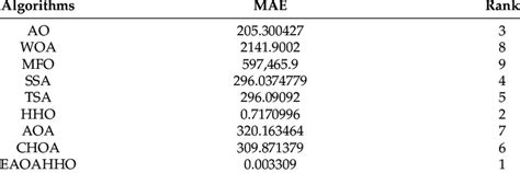 Mean Absolute Error Of Eaoahho And Other Algorithms On 23 Benchmark