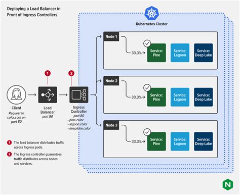 Kubernetes Networking 101
