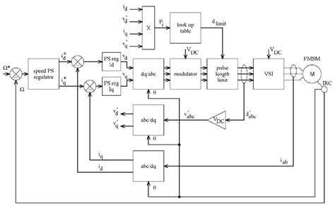 pmsm control scheme with added lut based pulse length limitation block