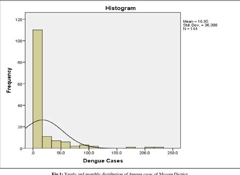 Table 1 From Negative Binomial Regression Modeling To Assess The Influence Of Climatic Factors