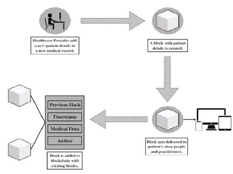 Blockchain Based Patient Data Management Download Scientific Diagram