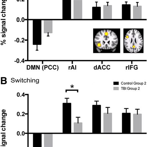 Regional Brain Activation During Stopping And Switching Bold Download Scientific Diagram