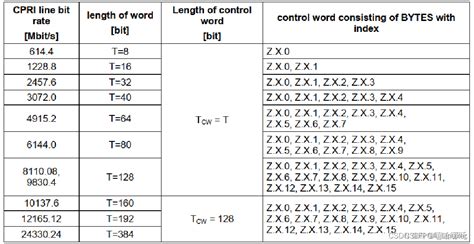 Xilinx Cpri Ip 开发记录 Csdn博客