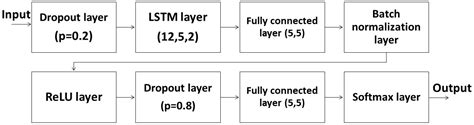 Machine Learning For Human Motion Intention Detection