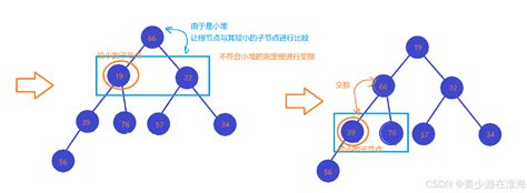 数据结构与算法 树 堆 相关算法的时间复杂度分析 向上调整 向下调整 向上调整建堆 向下调整建堆 堆排序堆的高度最小为 Csdn博客
