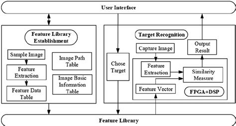 flowchart for object recognition download scientific diagram