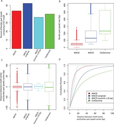 Comparing Mace With Chip Seq Peak Calling Tools Macs And Cisgenome