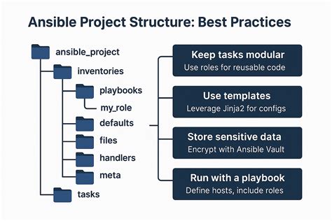 🛠️ Mastering Ansible Project Structure A Guide To Roles Templates