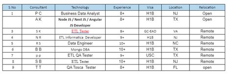 Hotlist Business Data Analyst Jobs Hotlist Mongo Dba Etl Tester Etl Qa Tester Corp To Corp