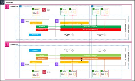 How To Interconnect Aws Cloud Wan Core Networks Networking And Content