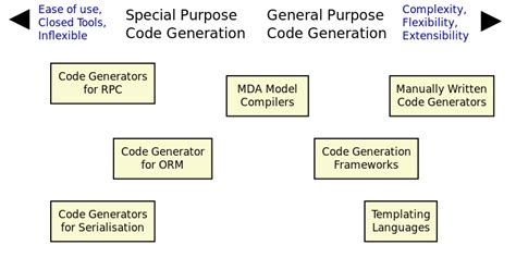 Survey Of Special Purpose Code Generators