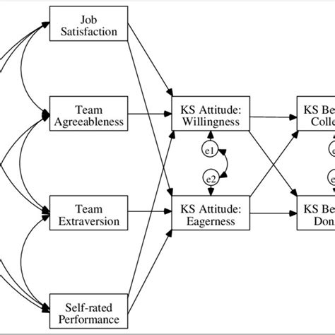 The Final Empirical Model N 424 Download Scientific Diagram