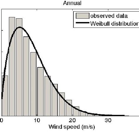 The Histogram And Fitted Weibull Probability Density Distribution For