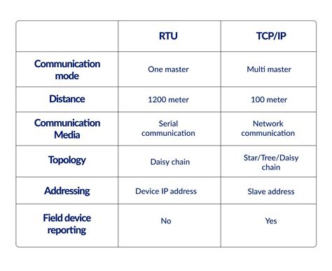 modbus explained rtu ascii tcp ip