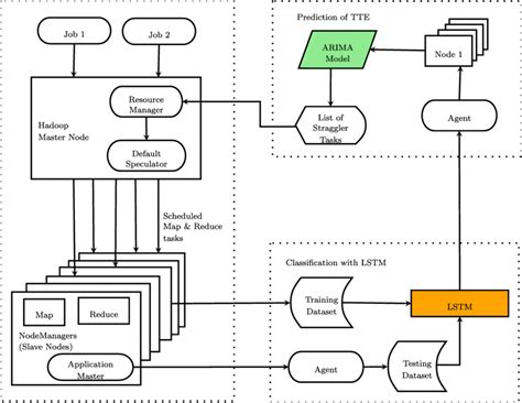 Proposed Deep Neural Network Framework For Task Speculation In