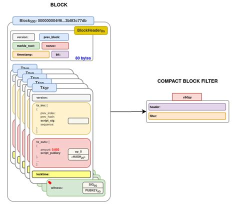 Block Filtering How It Makes Bitcoin Network More Robust By Abubakar