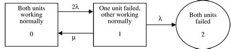 3 The Two Unit Parallel System State Space Diagram