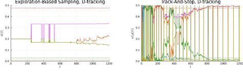 Figure 3 From A Non Asymptotic Approach To Best Arm Identification For Gaussian Bandits
