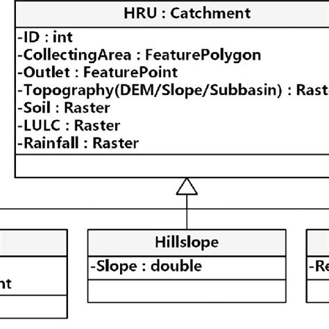 Object Oriented Spatio Temporal Data Model Class Diagram Download Scientific Diagram