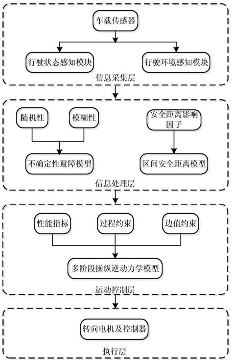 An Adaptive Obstacle Avoidance Control System For Intelligent Driving Vehicles Eureka Patsnap