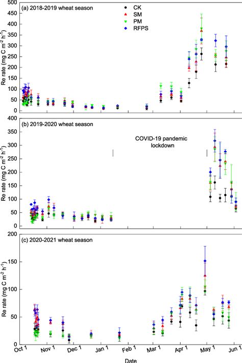 Variation Of Ecosystem Respiration Re Rate Under Different Treatments Download Scientific