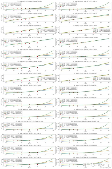 2021 09 21 【数学建模相关】matplotlib画多个子图散点图 拟合曲线 线性，二次，指数 求 可决系数r2 知乎