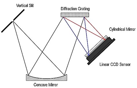 Component Arrangement Of The Optical Setup Of The Spectrometer