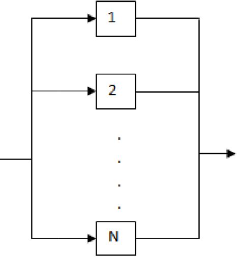 parallel system block diagram for a set of n independent blocks