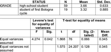 T Test For The Equality Of Means For Dependent Variable In Relation To Download Scientific
