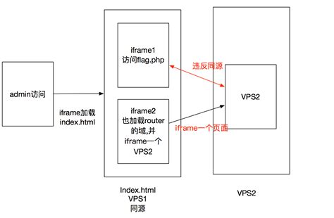 0ctf 2017 Web Write Up 小西的博客 Xiaoxis Blog