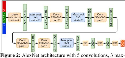Figure 2 From A Comparative Review Of Recent Architectures Of Convolutional Neural Networks