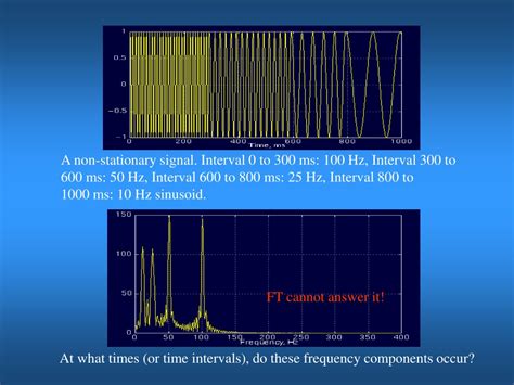 ppt understanding wavelet transform and its applications powerpoint