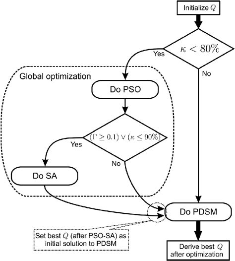 Flow Chart Of The Combined Optimization Algorithms Pso Sa And Pdsm