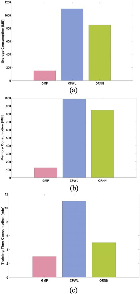 Figure 10 From Digital Predistortion Based Experimental Evaluation Of Optimized Recurrent Neural