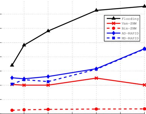 Average Delivery Delay As A Function Of The Packet Generation Rate Per