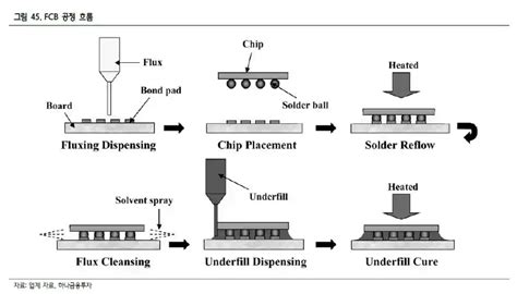 반도체 Pcb 와 패키지 기판 산업의 이해와 관련 기업 정리