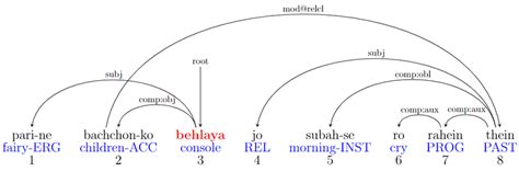 Dependency Tree For S O V Rc Sentence Total Dependency Length 18