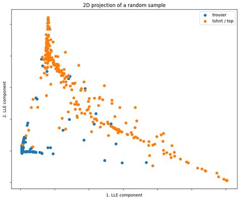 Dimentionality Reduction Tommy Chu