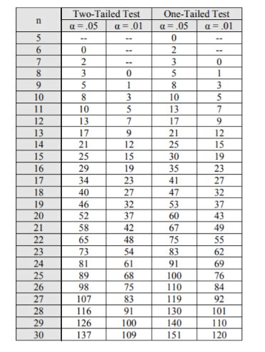 How To Perform A Wilcoxon Signed Rank Test In Excel Sheetaki