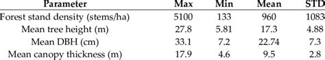 Information On The Sample Plots Including The Maximum Max Minimum