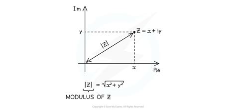 Modulus Argument Edexcel A Level Further Maths Core Pure Revision Notes