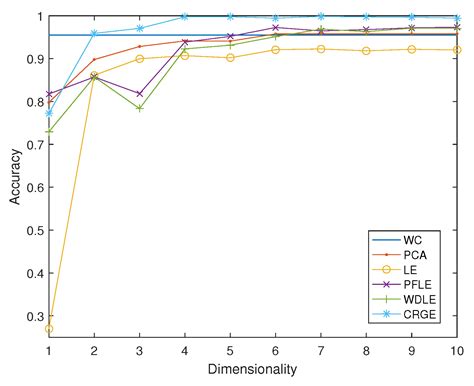 polsar image feature extraction via co regularized graph embedding
