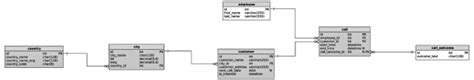 Learn SQL How To Write A Complex SELECT Query