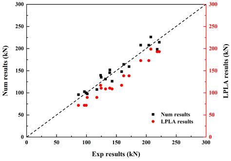 Localized Perturbation Load Approach For Buckling Design Of Thin Walled